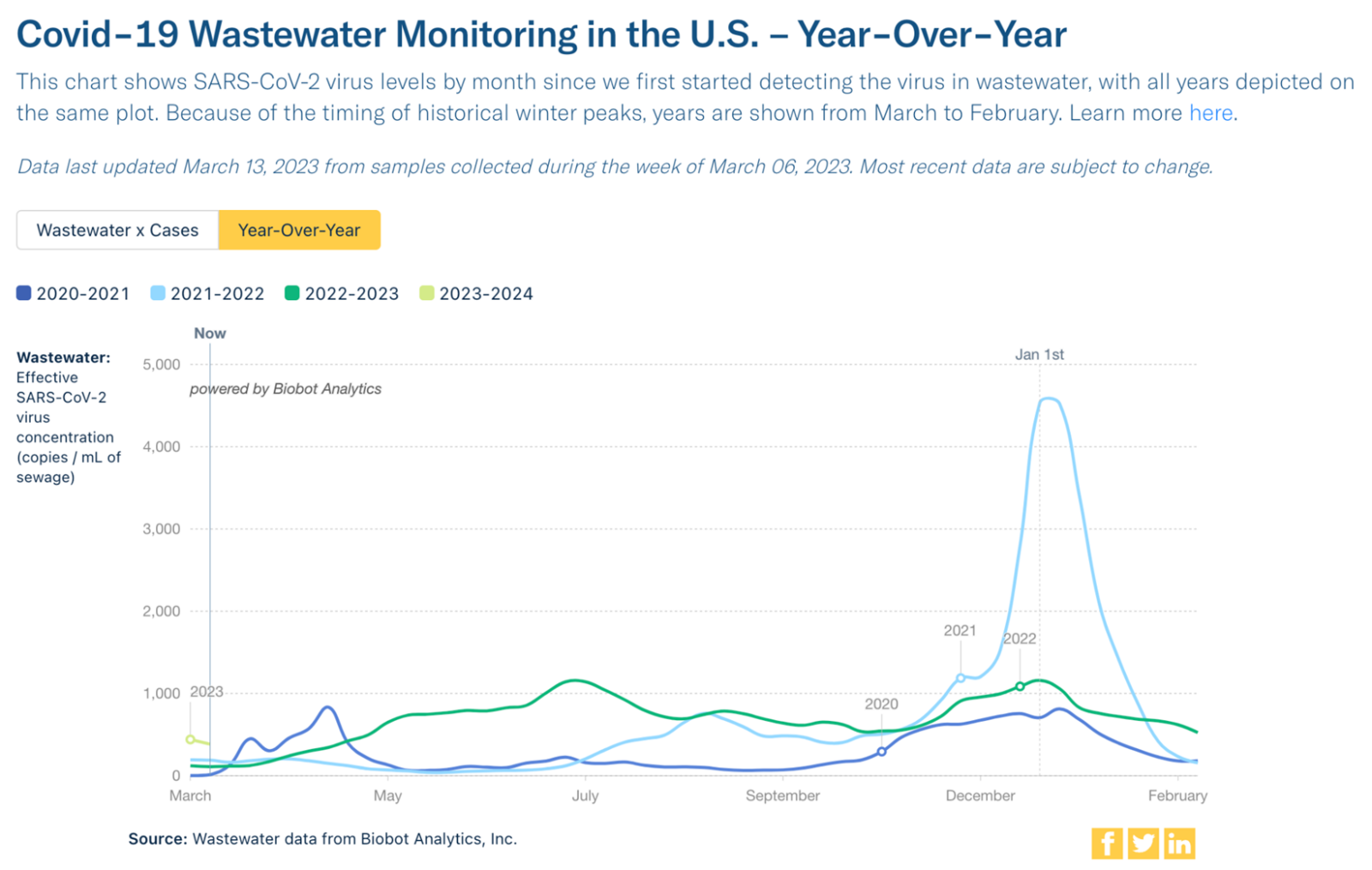 Building a new data visualization: from basic to brilliant! | Biobot ...
