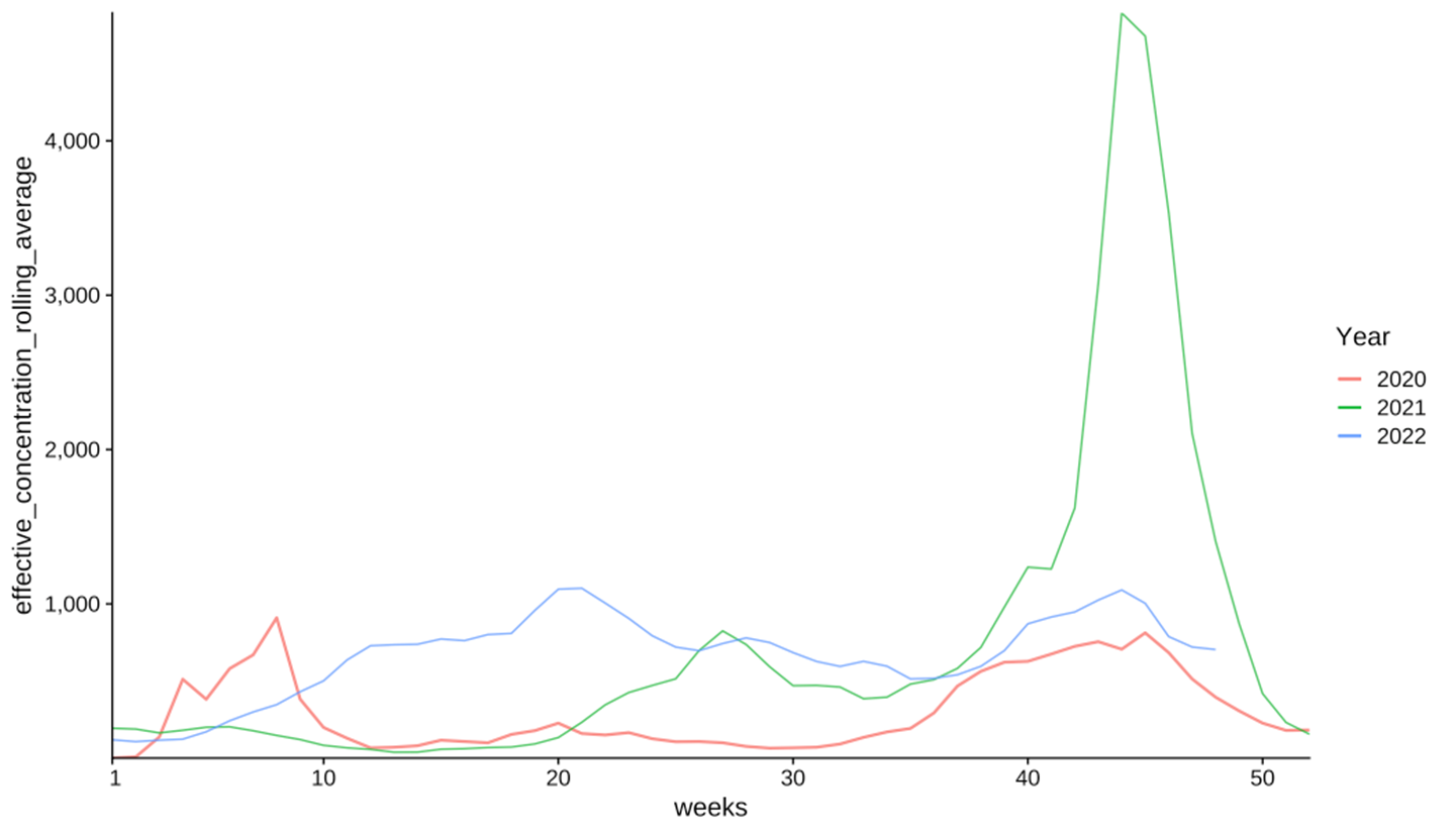 Building a new data visualization: from basic to brilliant! | Biobot ...