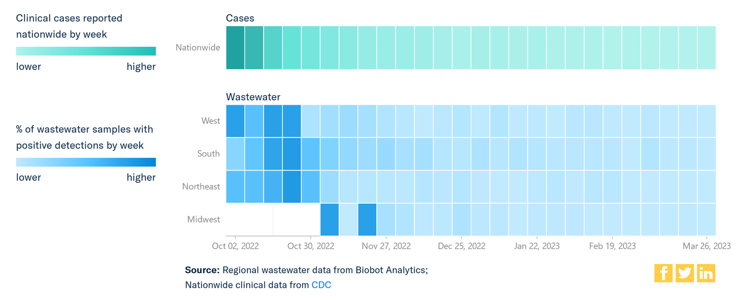 Preparing for Future Mpox Outbreaks Through Wastewater Intelligence ...