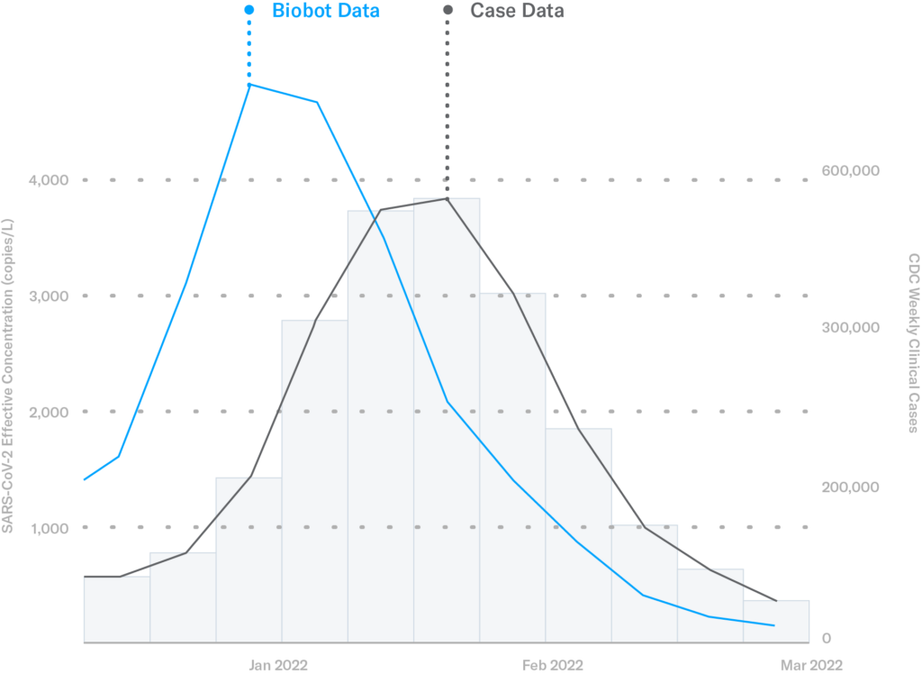 Biobot's Wastewater Data and Wastewater Intelligence Platform